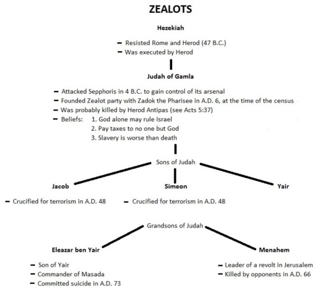 Revelation 13:3 and the Wounded Head of the Zealot Movement – Pursuing ...